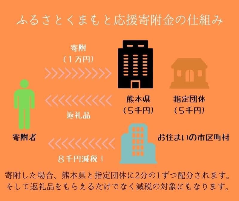 ふるさと納税は、一般財団法人くまもとSDGs推進財団（KSPF）へ - 一般財団法人くまもとSDGs推進財団